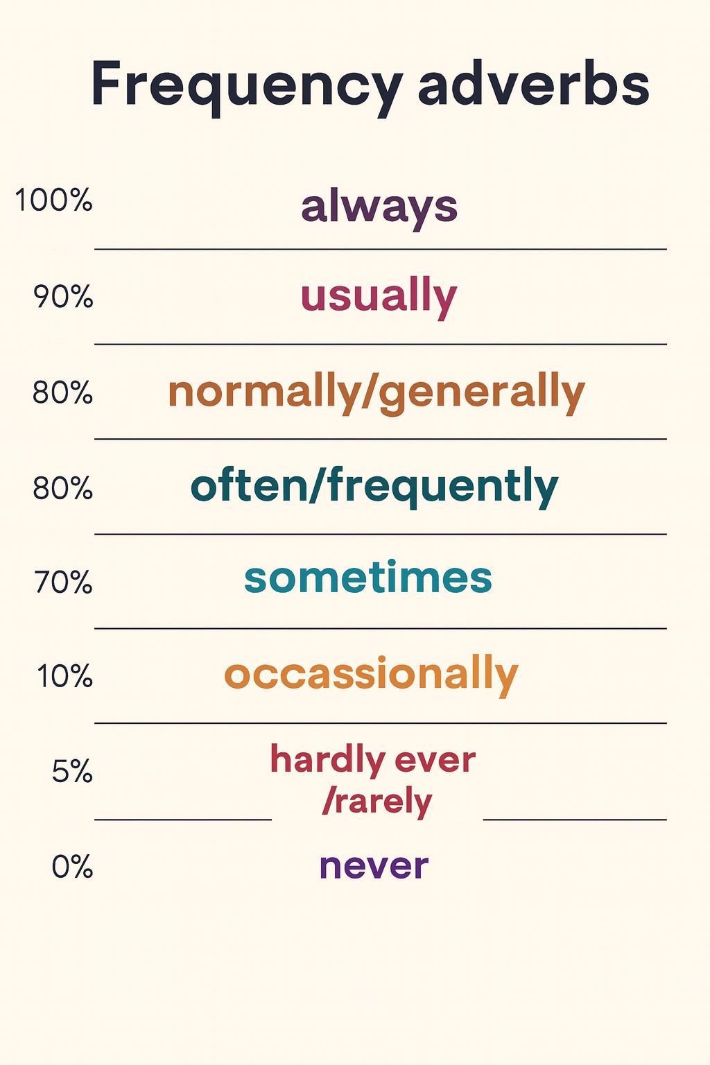 Adverbios de frecuencia en inglés: Aprende fácil y rápido